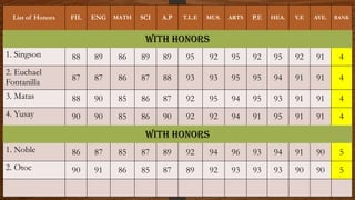 DELIBERATION OF HONORS FOR GRADE 10 –.pptx