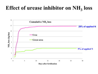 Modelling nitrous oxide emissions from agricultural soils - Deli Chen | PPT