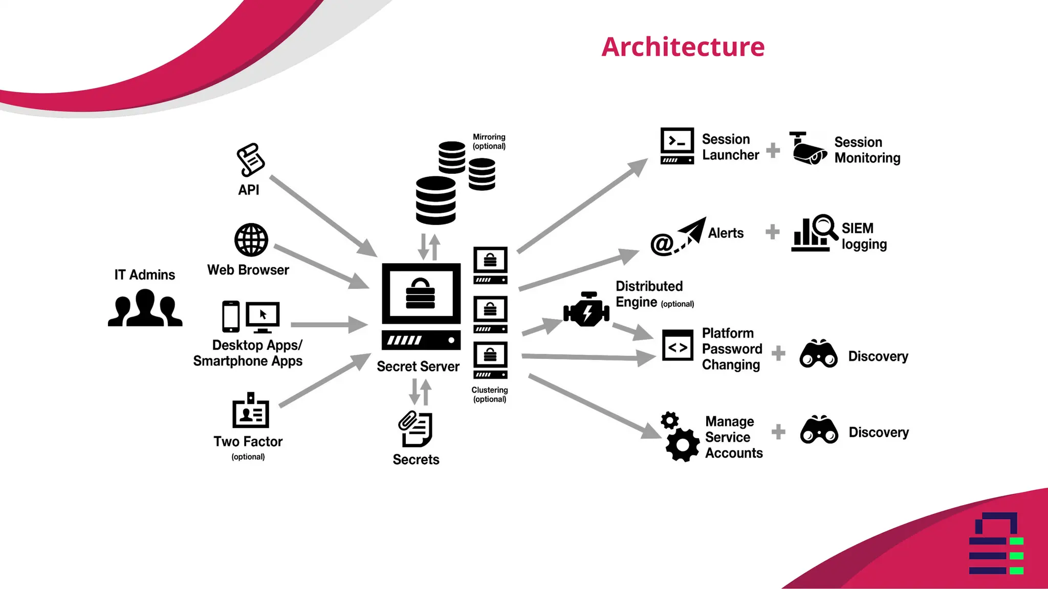 Privilege Access Management (PAM -Secret Server).pptx