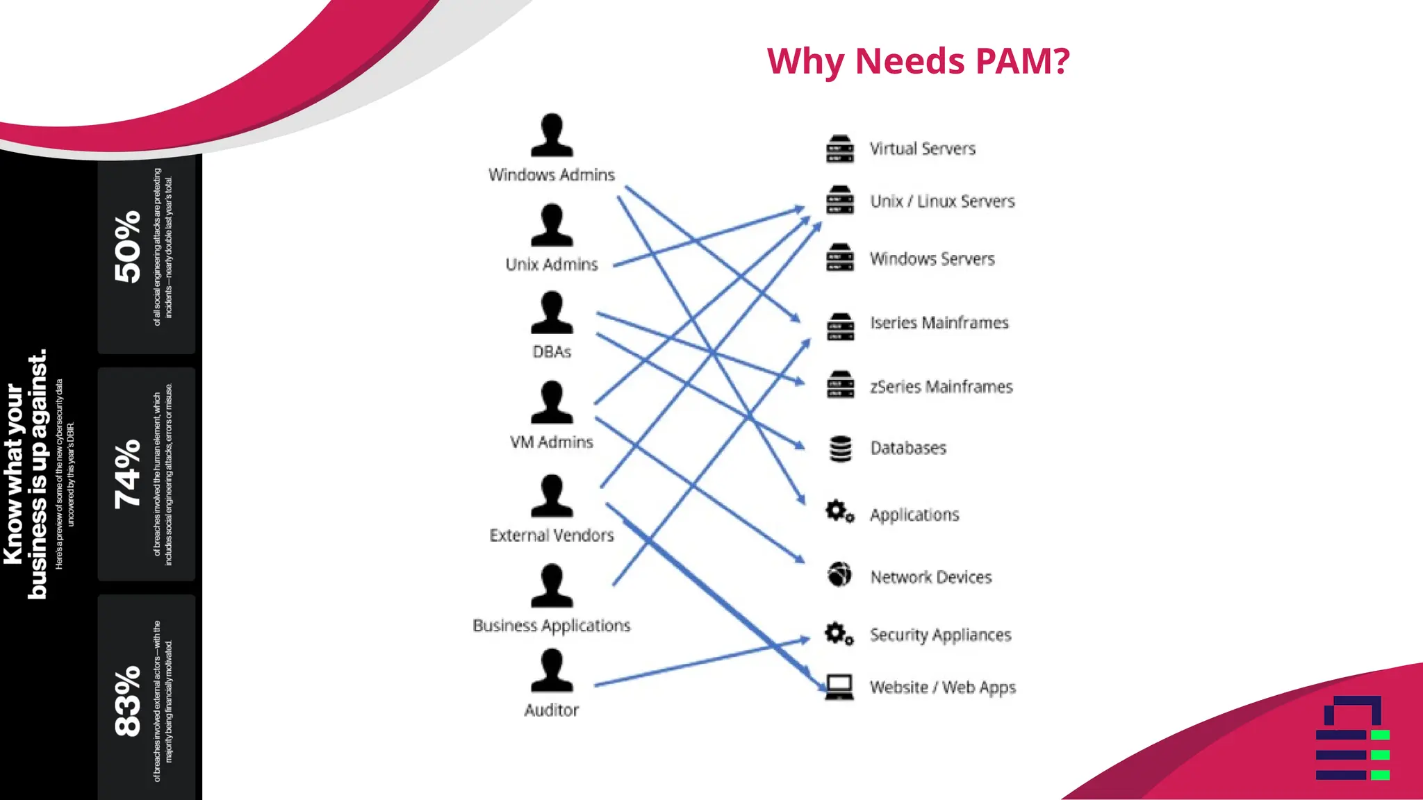 Privilege Access Management (PAM -Secret Server).pptx