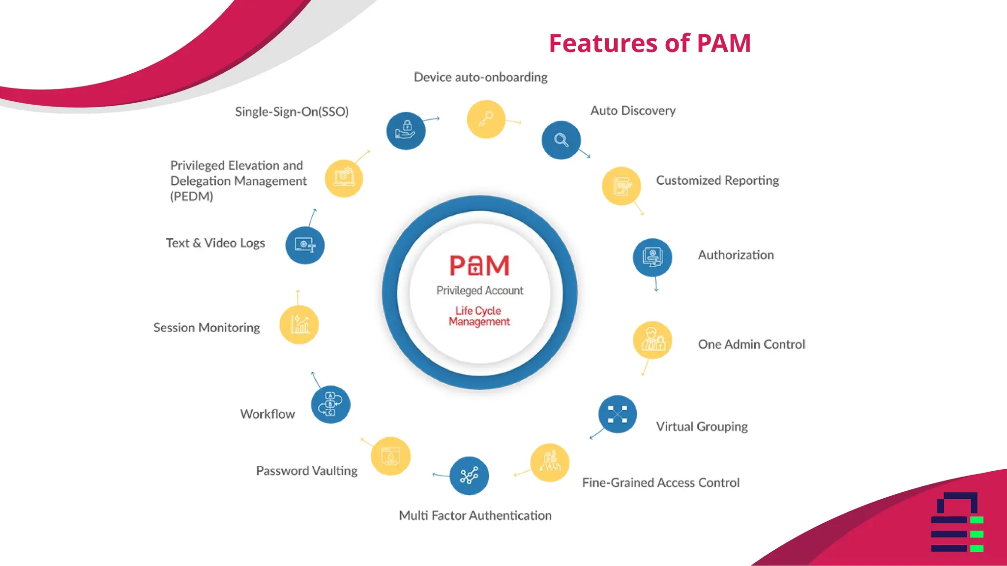 Privilege Access Management (PAM -Secret Server).pptx