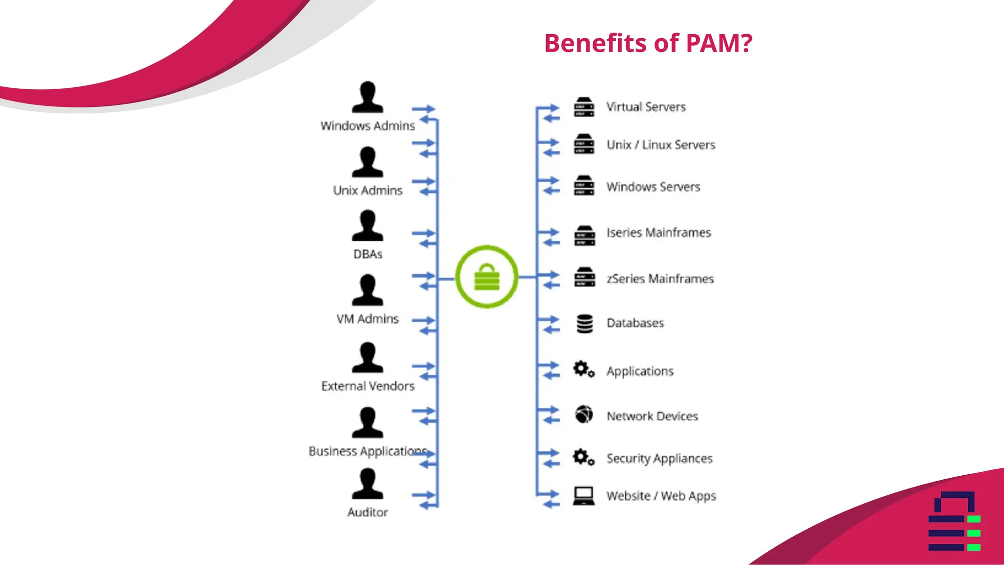 Privilege Access Management (PAM -Secret Server).pptx