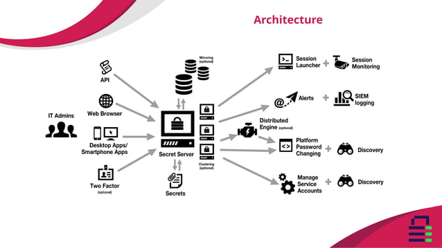 Privilege Access Management (PAM -Secret Server).pptx