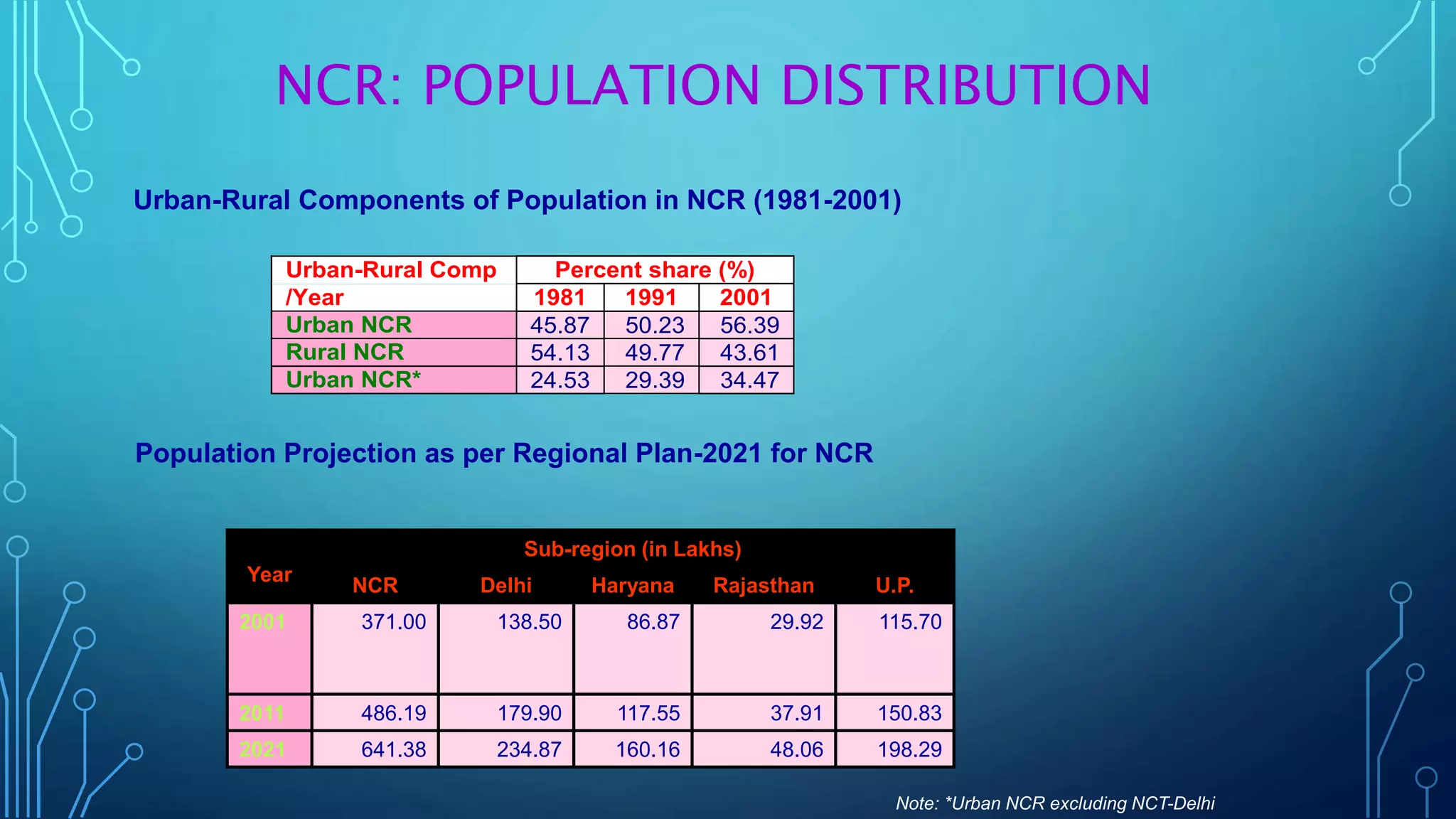 Delineation of a region ncr - alok tripathi,krishna dutt | PPTX