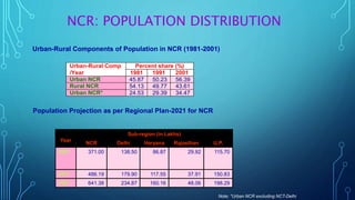 Delineation of a region ncr - alok tripathi,krishna dutt | PPTX