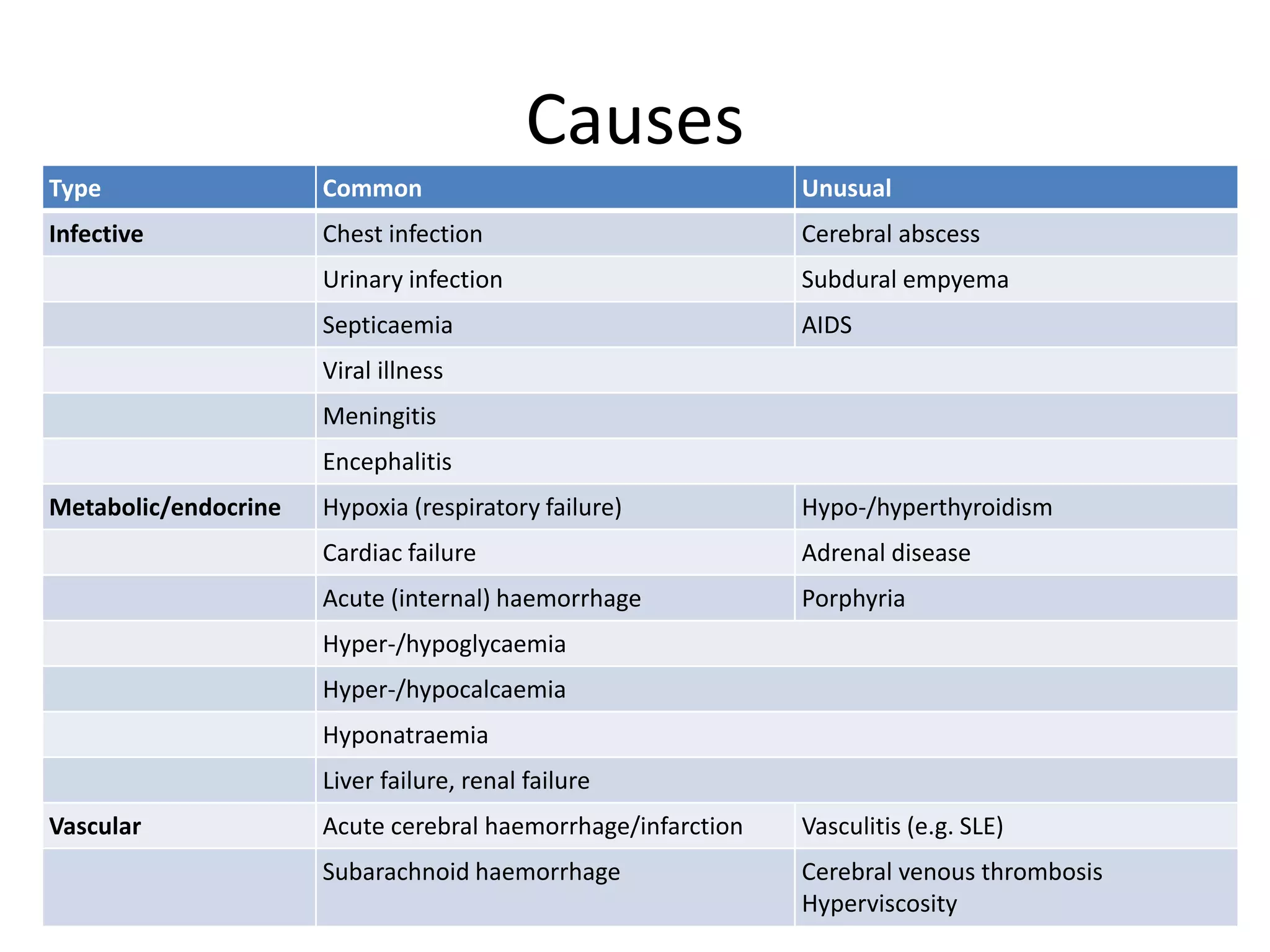 Delirium and coma | PPT