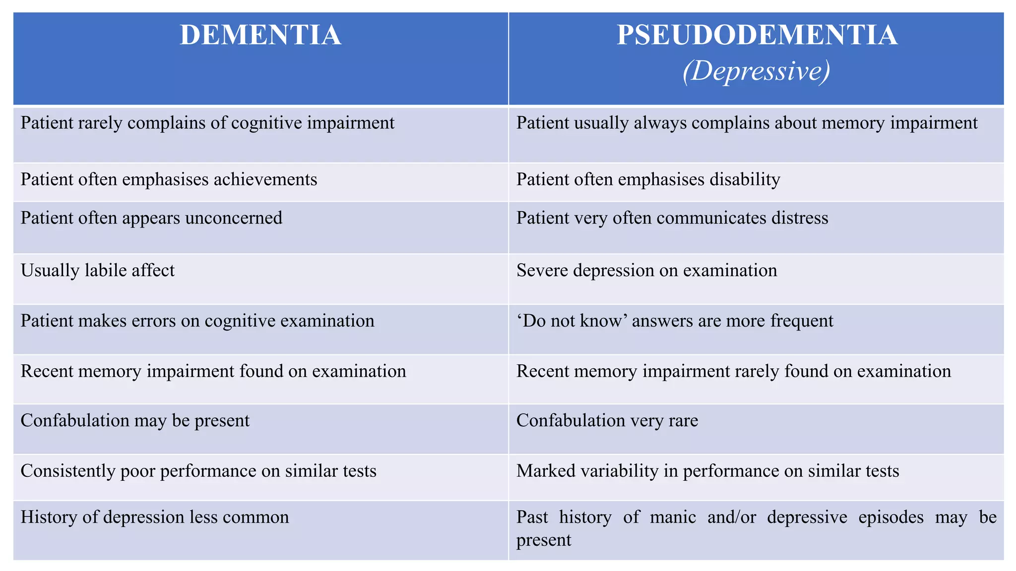 Delirium and Dementia | PPTX