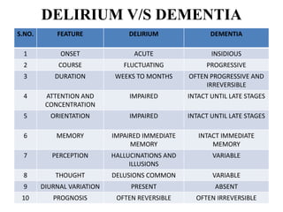 DELIRIUM BY DR JAGMOHAN PRAJAPATI....... | PPTX