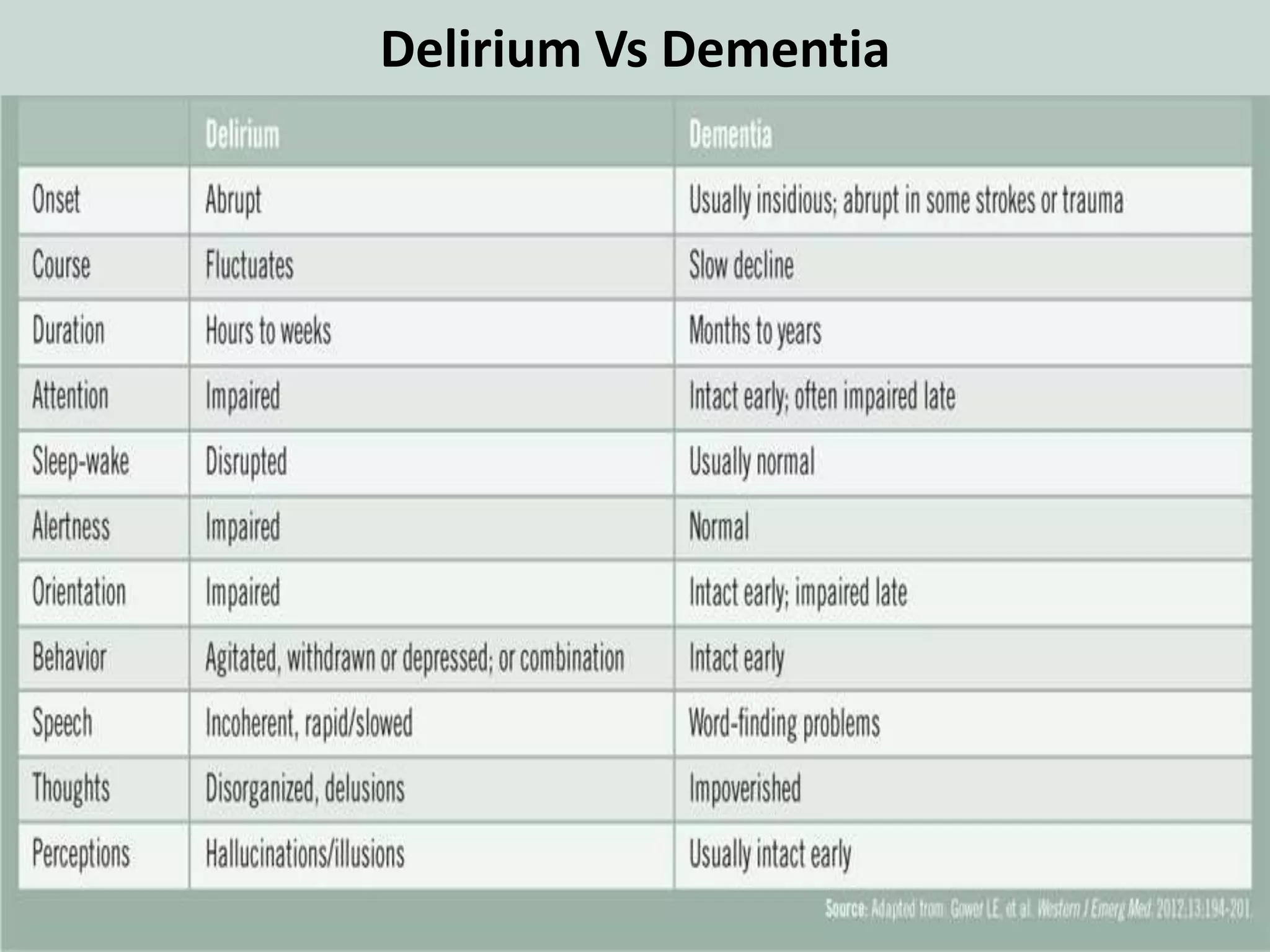 Delirium, dementia and other mental disorder due to brain dysfunction ...