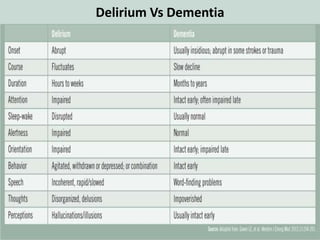 Delirium, dementia and other mental disorder due to brain dysfunction ...