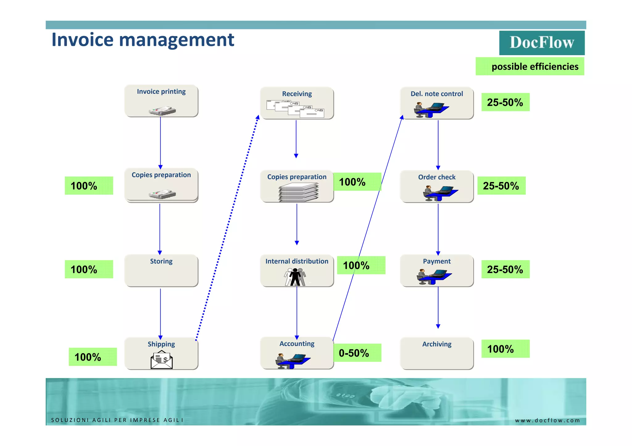 DOCFLOW SYNERGY: AFC Document Management | PPT DOCFLOW SYNERGY: AFC Document Management | PPT