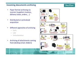 DOCFLOW SYNERGY: AFC Document Management | PPT