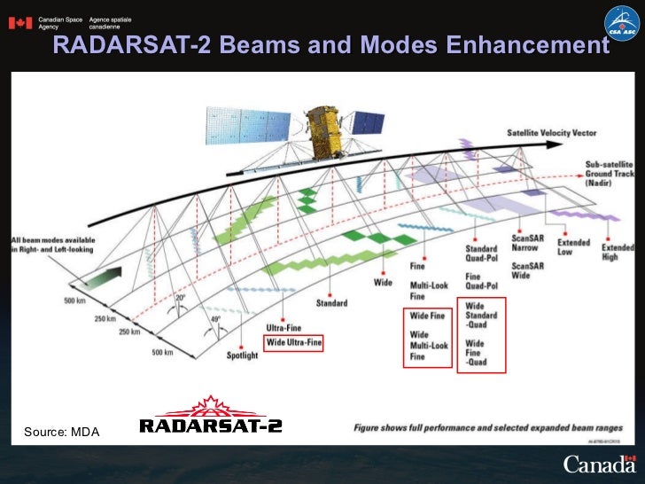 Accès et Utilisation de RADARSAT-2