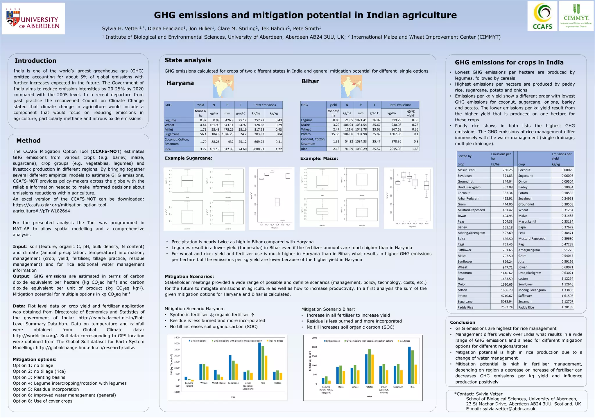GHG emissions and mitigation potential in Indian agriculture | PDF