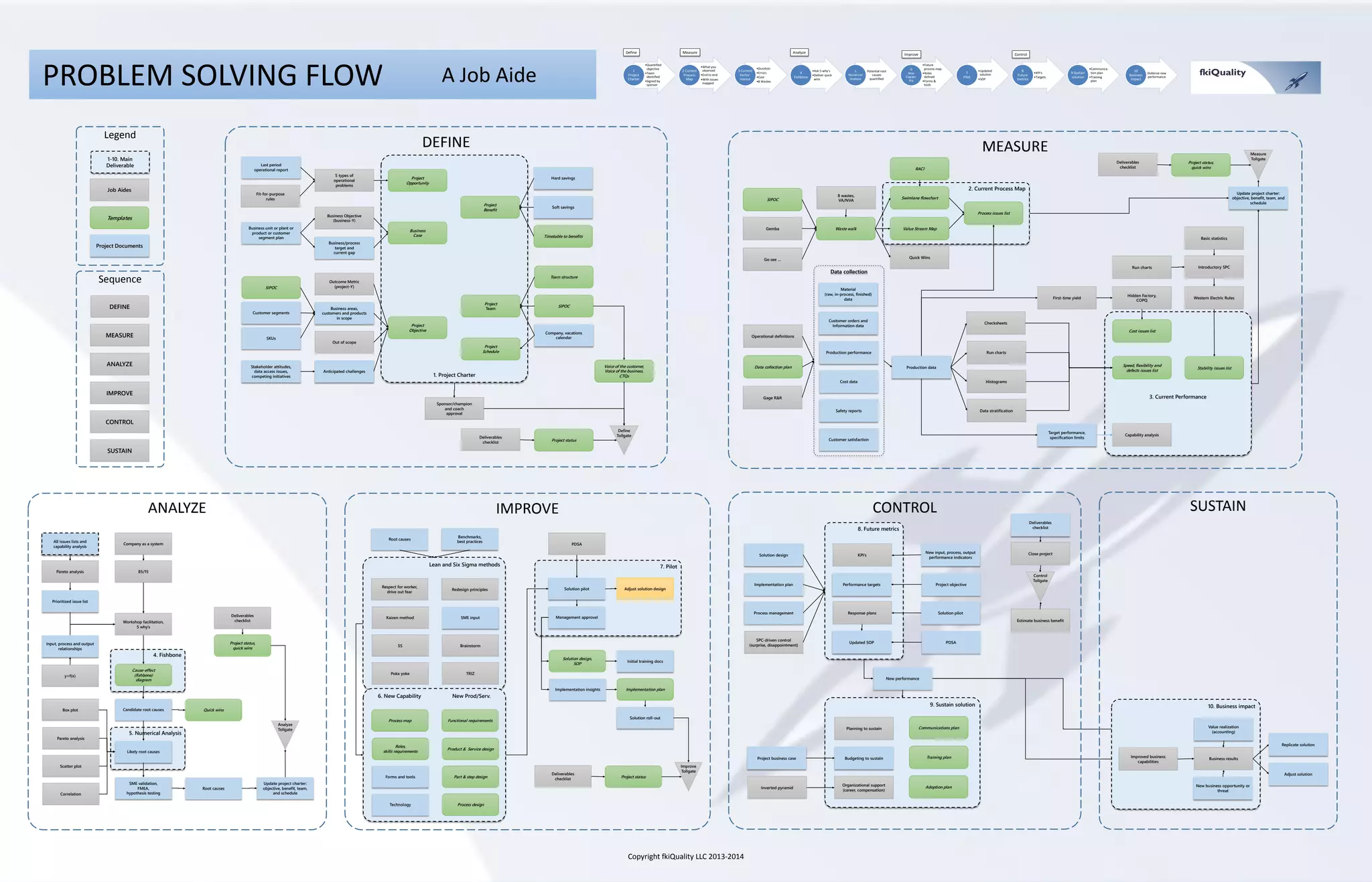 Lean Six Sigma Green Belt roadmap poster | PDF