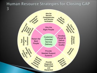 Delivering And Performing Service | PPT