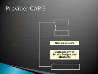 Delivering And Performing Service | PPT