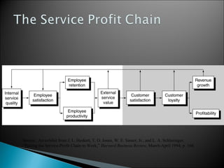 Delivering And Performing Service | PPT