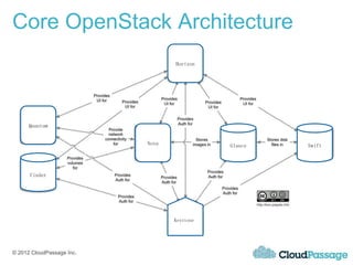 Delivering Secure OpenStack IaaS for SaaS Products - OpenStack 2012.pptx
