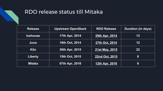 Delivering a bleeding edge community led open stack distribution- rdo | PPT