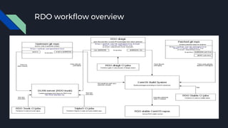 Delivering a bleeding edge community led open stack distribution- rdo | PPT