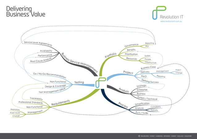 Delivering business value (mind map) | PDF