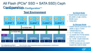 Ceph Day Tokyo - Delivering cost effective, high performance Ceph ...