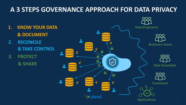 Delivering data you can trust for data privacy | PPT
