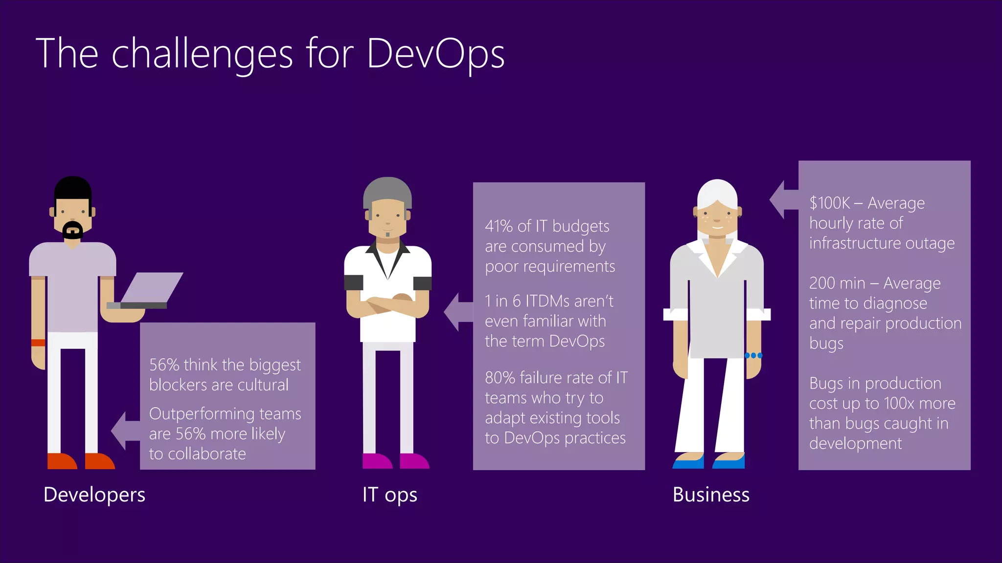 Delivering Digital Transformation via DevOps | PPT