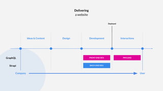 Delivering faster with GraphQL and Strapi | PPT