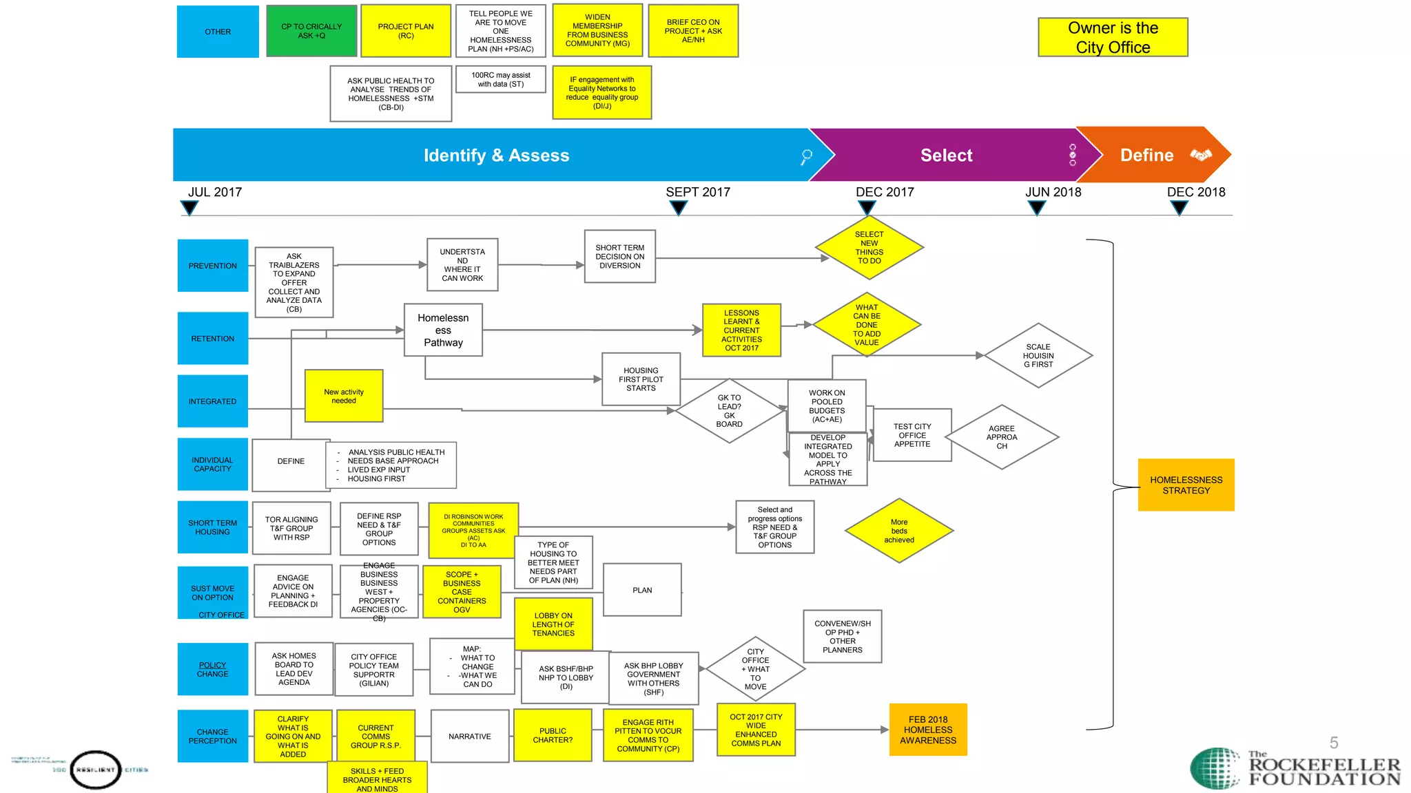 Delivering in partnership tackling homelessness nhf 2017 | PPTX