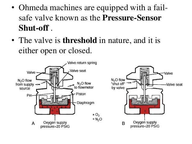Delivering only intended gases from the anaesthesia workstation