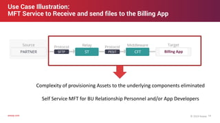 Delivering Self Service: Integrating MFT Processes into ITSM Tools | PDF