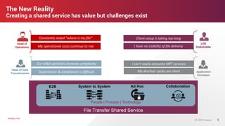 Delivering Self Service: Integrating MFT Processes into ITSM Tools | PDF