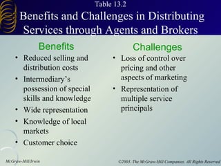 Delivering service through intermediaries and electronic channels | PPT