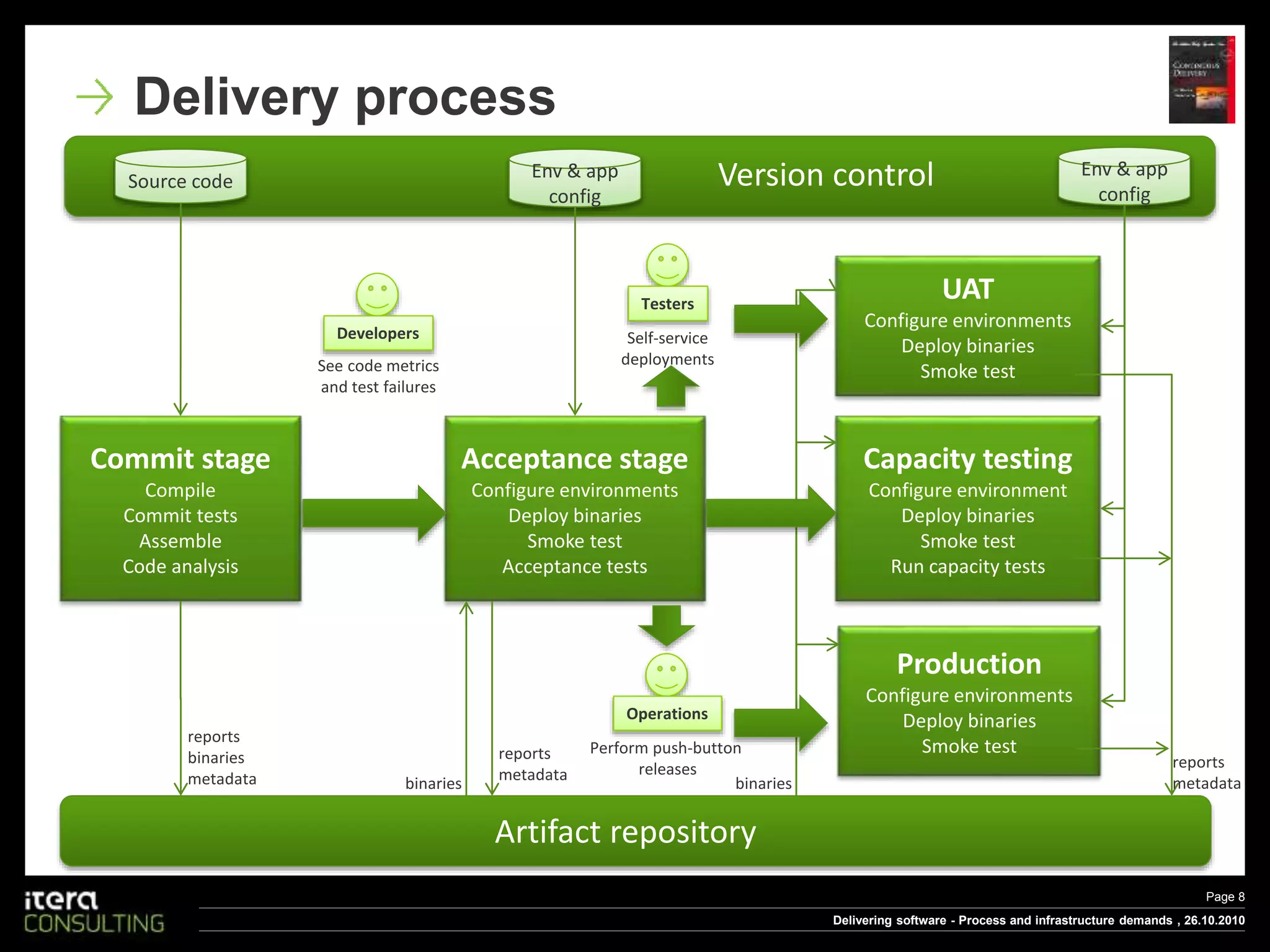 Delivering software - process and infrastructure | PPTX