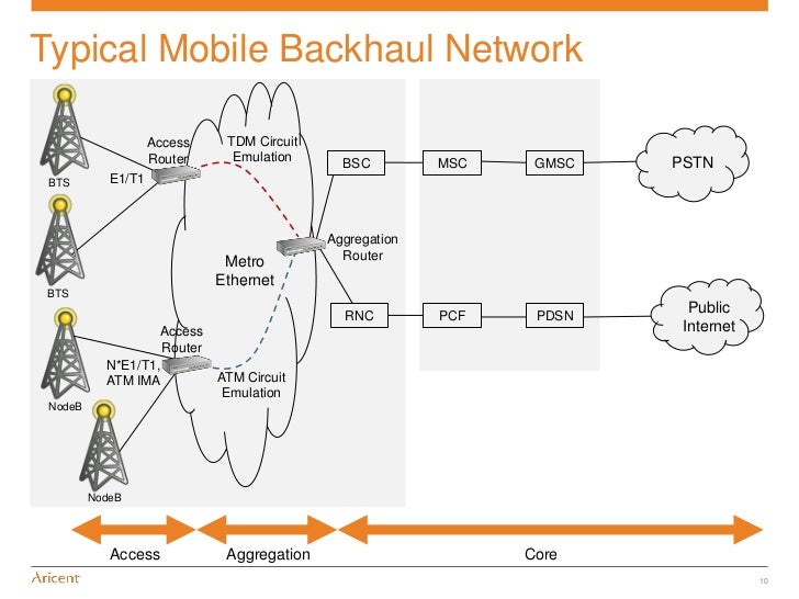 Delivering the 'optimal mobile backhaul' experience