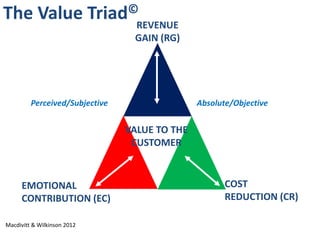 Delivering value pricing through b2 b sales teams slide deck | PDF ...