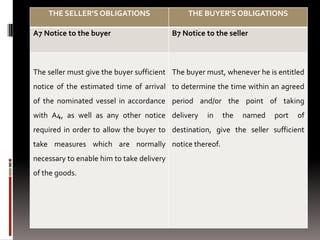 Delivery ex Quay (Deq) | PDF