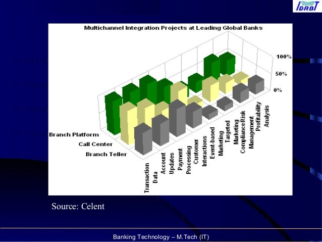 Electronic Delivery channels integration