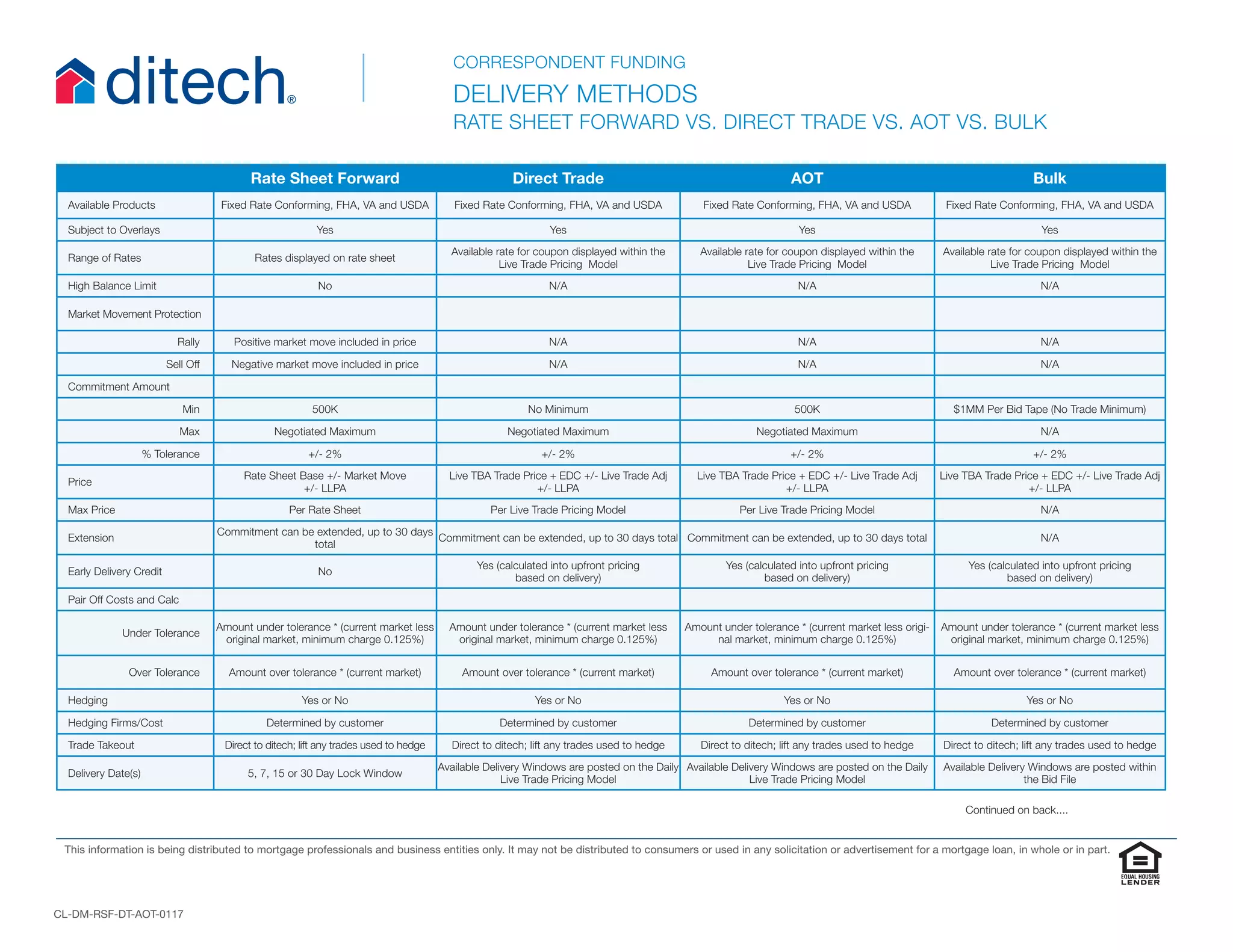 Ditech Correspondent Lending: Delivery methods | PDF