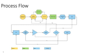 Delivery Process - Cognitive Express | PPTX