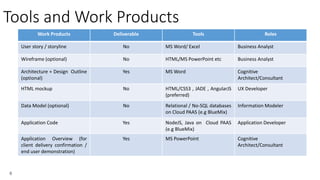 Delivery Process - Cognitive Express | PPTX