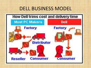 Dell Case Study | PPTX