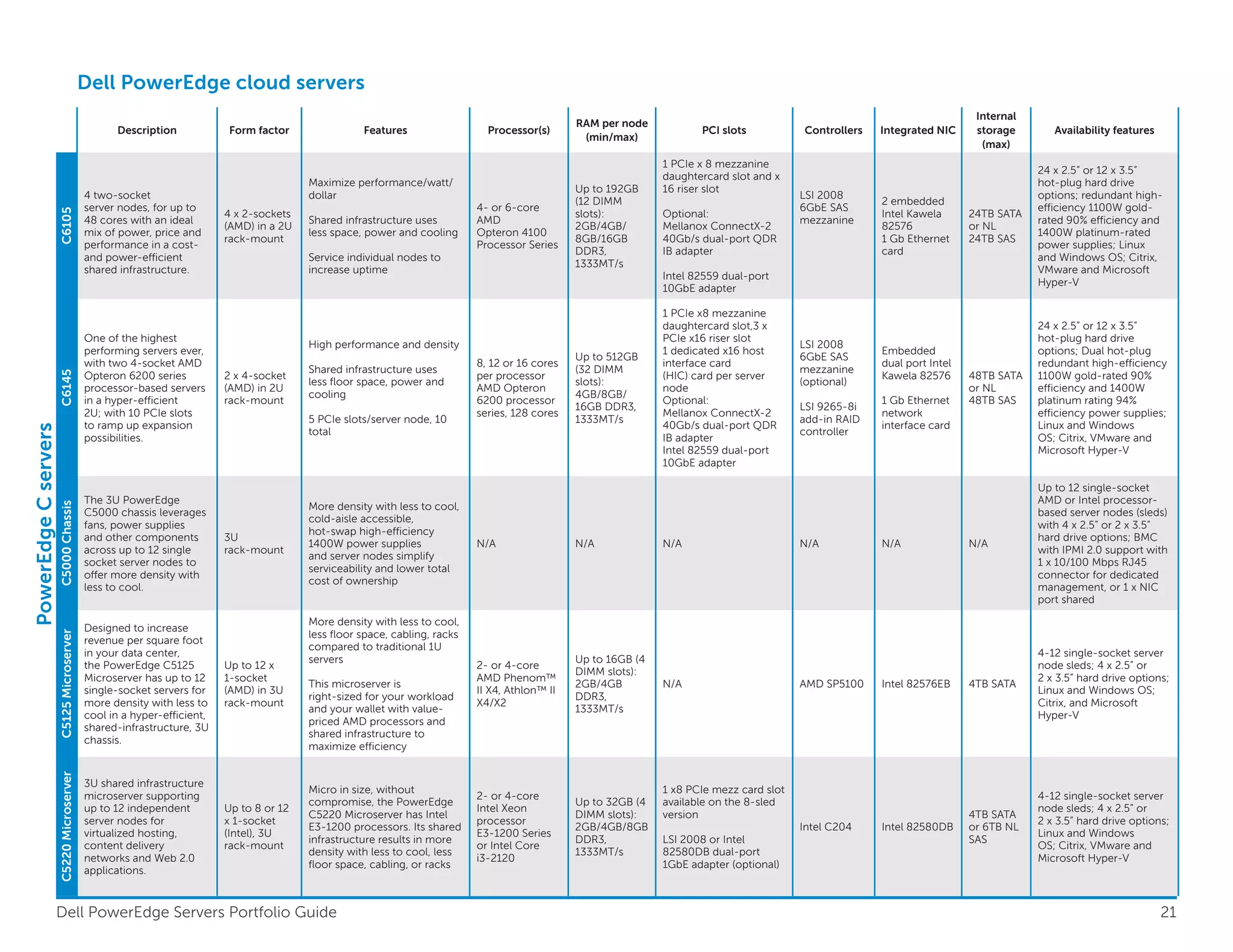 Dell PowerEdge Porfolio 2013 | PDF
