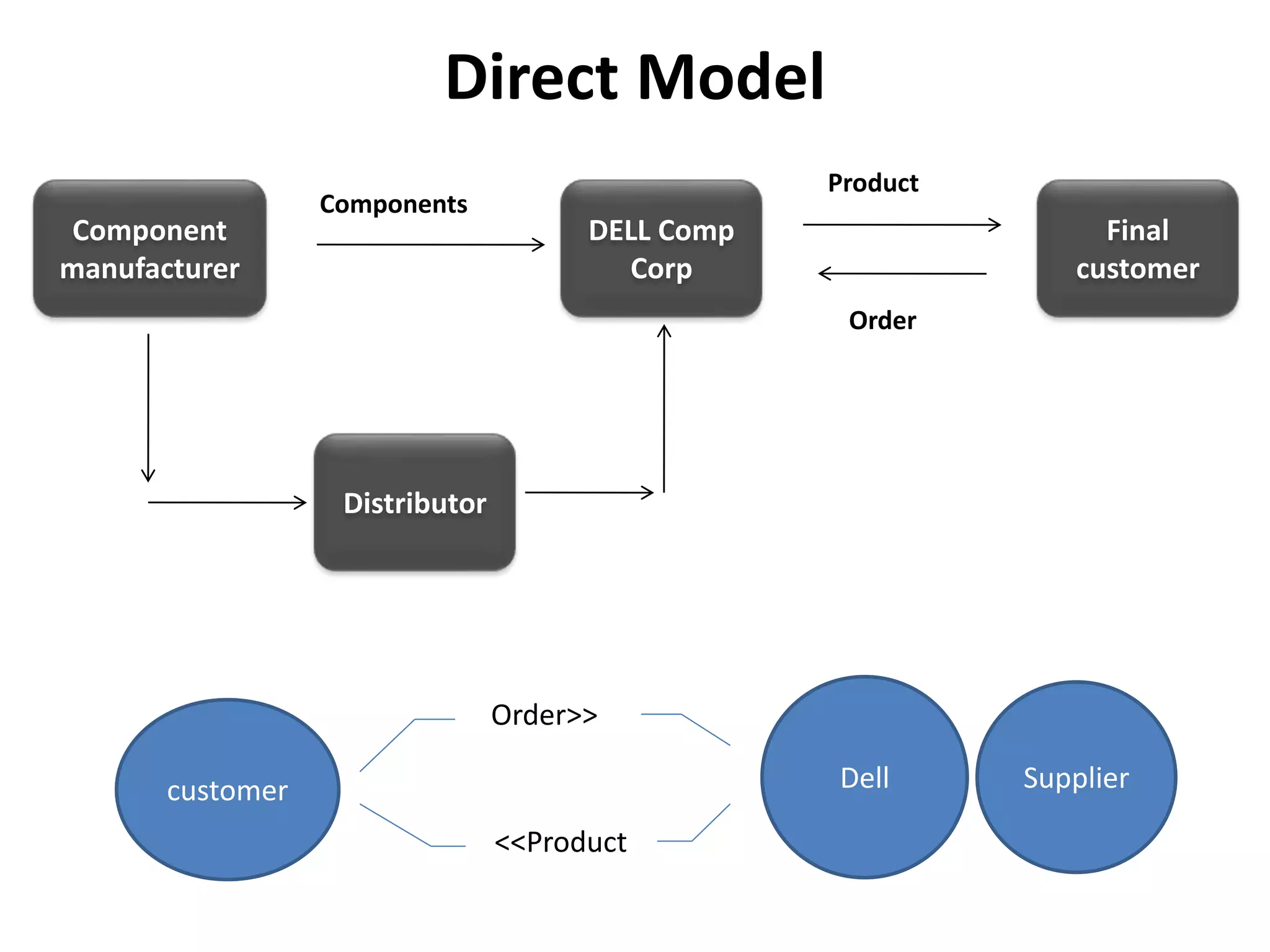 Supply chain of Dell | PPTX
