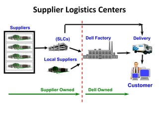 Supply chain of Dell | PPTX