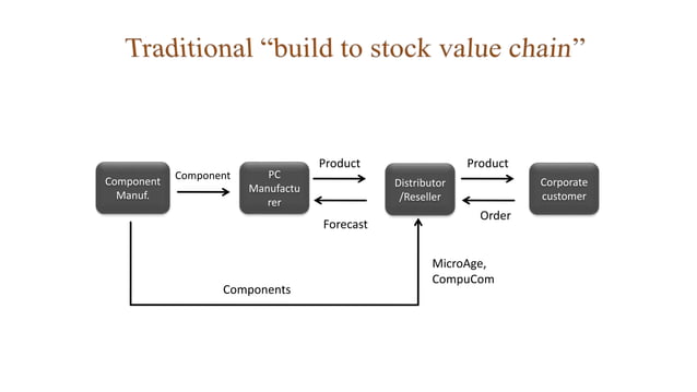 Dell - Direct Business Model | PPTX | Computing | Technology & Computing