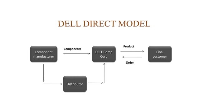 Dell - Direct Business Model | PPTX | Computing | Technology & Computing