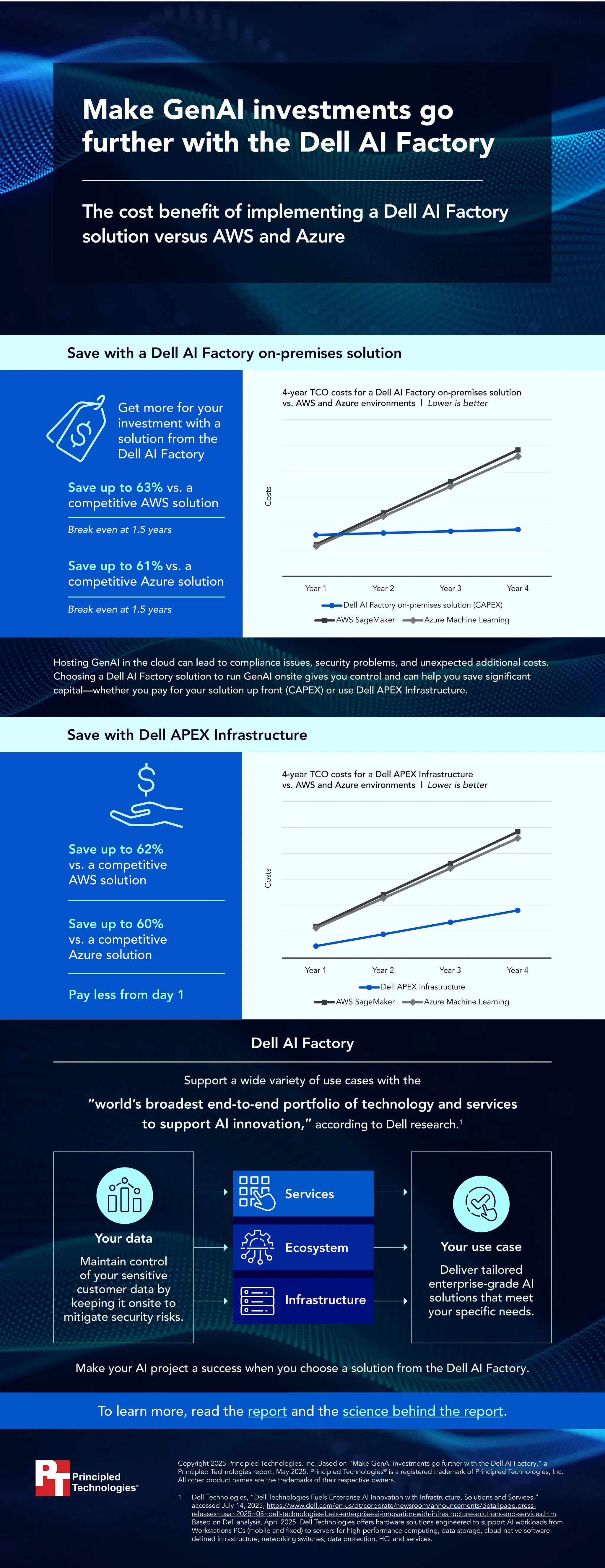 Make GenAI investments go further with the Dell AI Factory ...